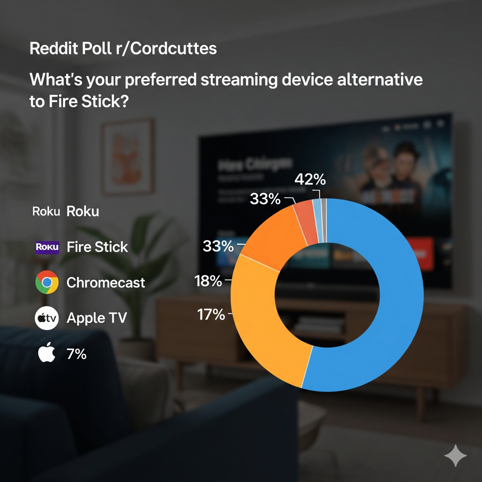 Best Fire TV Stick Alternatives | Roku, Apple TV, Chromecast